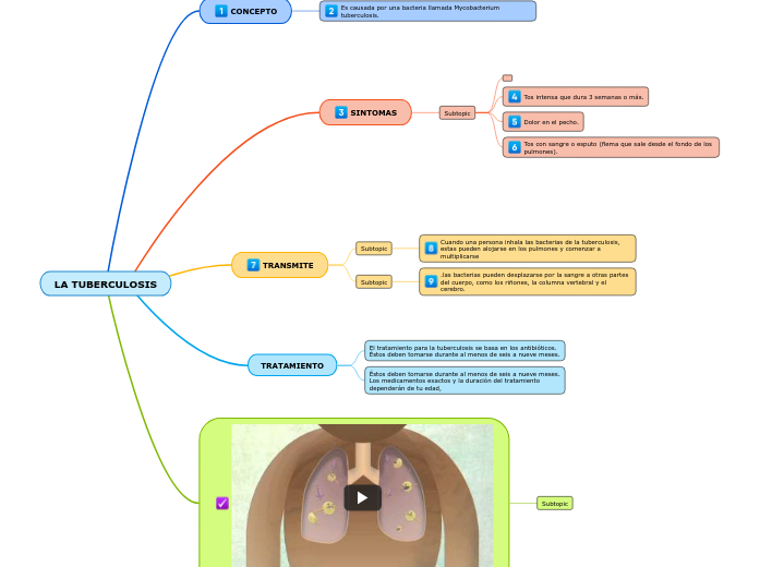 LA TUBERCULOSIS - Mind Map